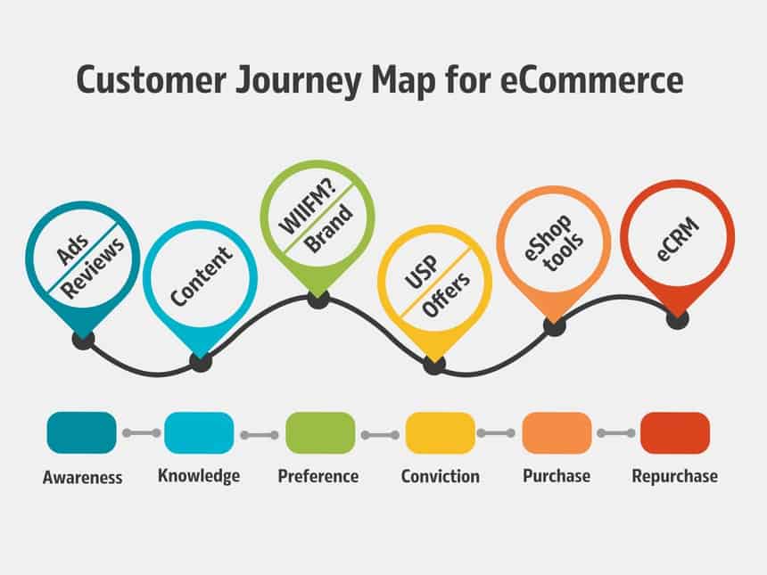 ECommerce Customer Journey Map Definition Benefits And Structure 